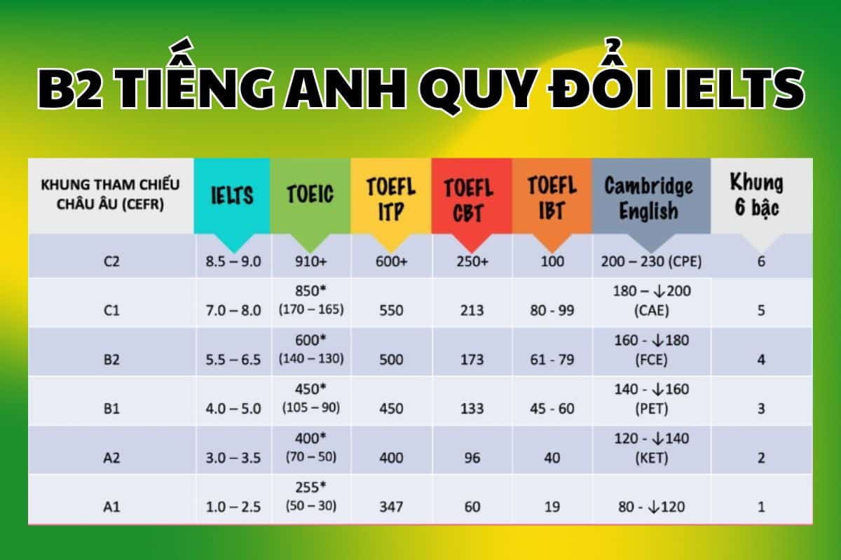 B2 tiếng Anh quy đổi IELTS tương đương bao nhiêu điểm? - IELTS Arena